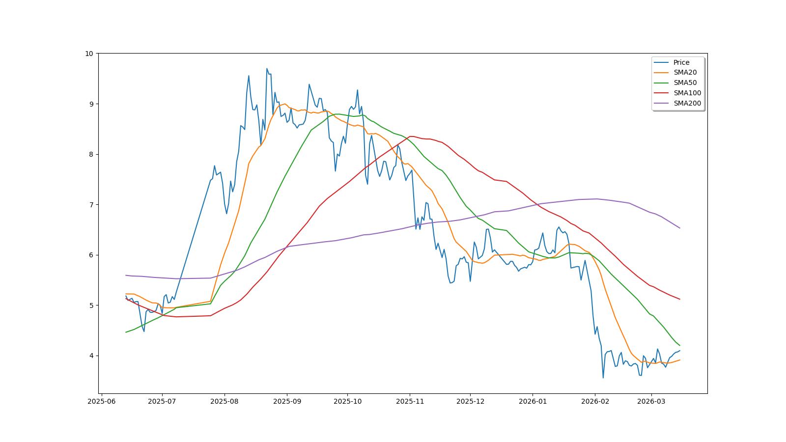 YfBeta Simple Moving Averages