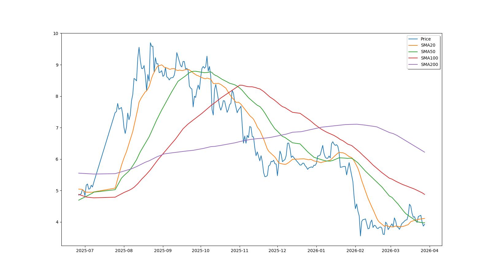 YfBeta Simple Moving Averages