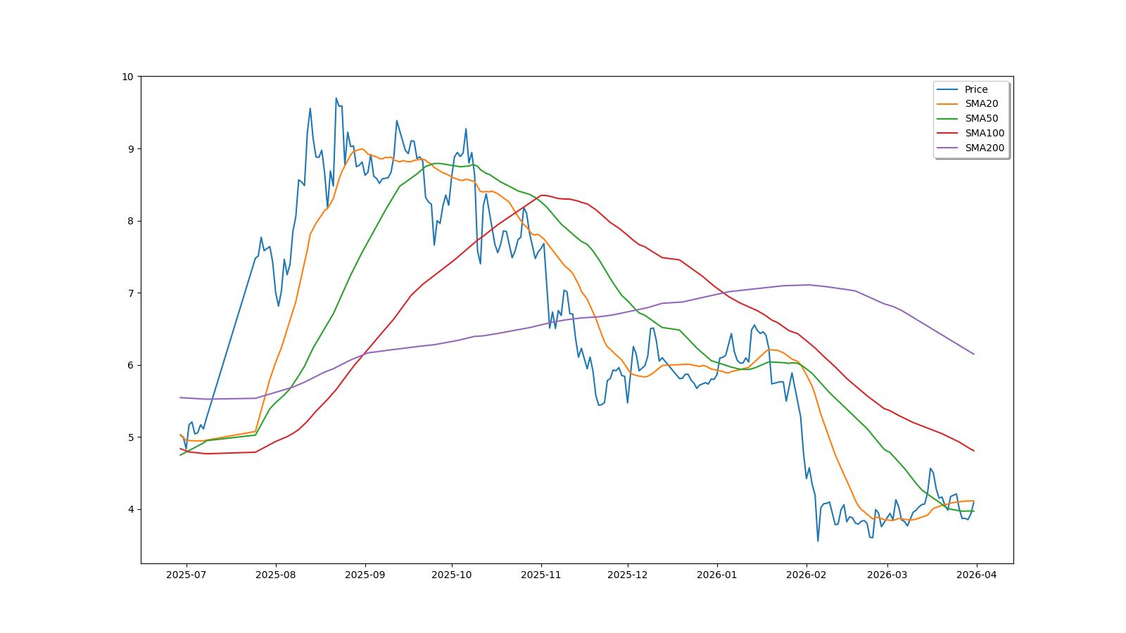 YfBeta Simple Moving Averages