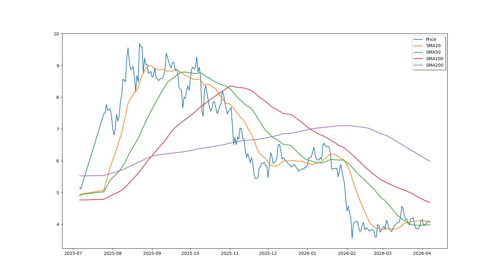 YfBeta Simple Moving Averages