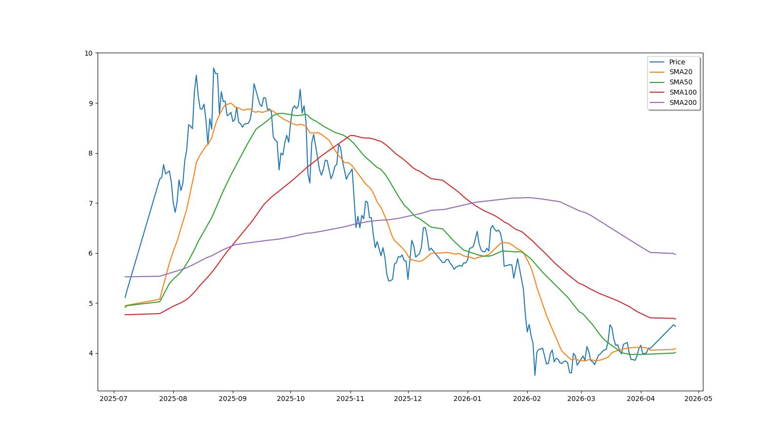 YfBeta Simple Moving Averages