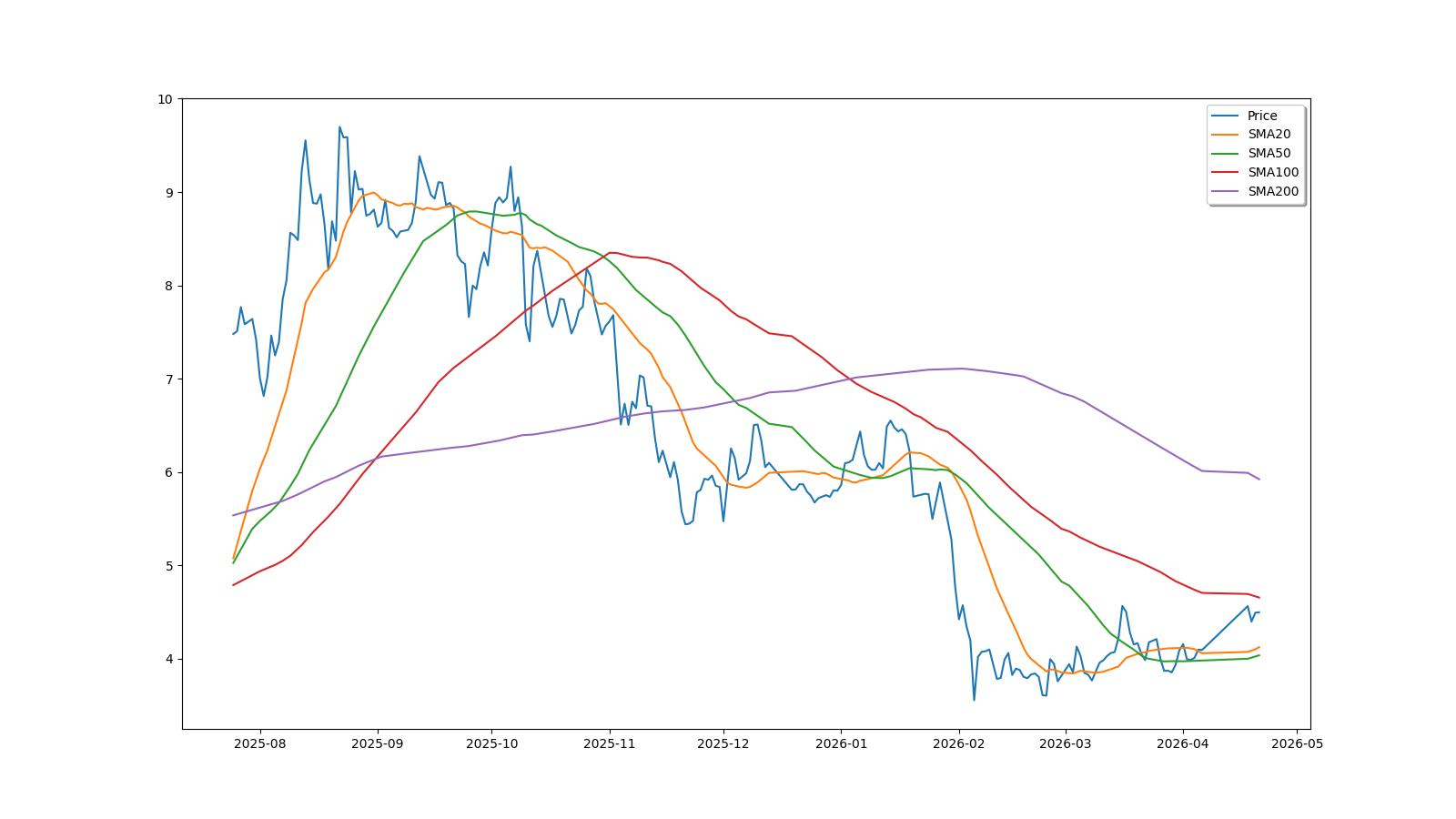 YfBeta Simple Moving Averages