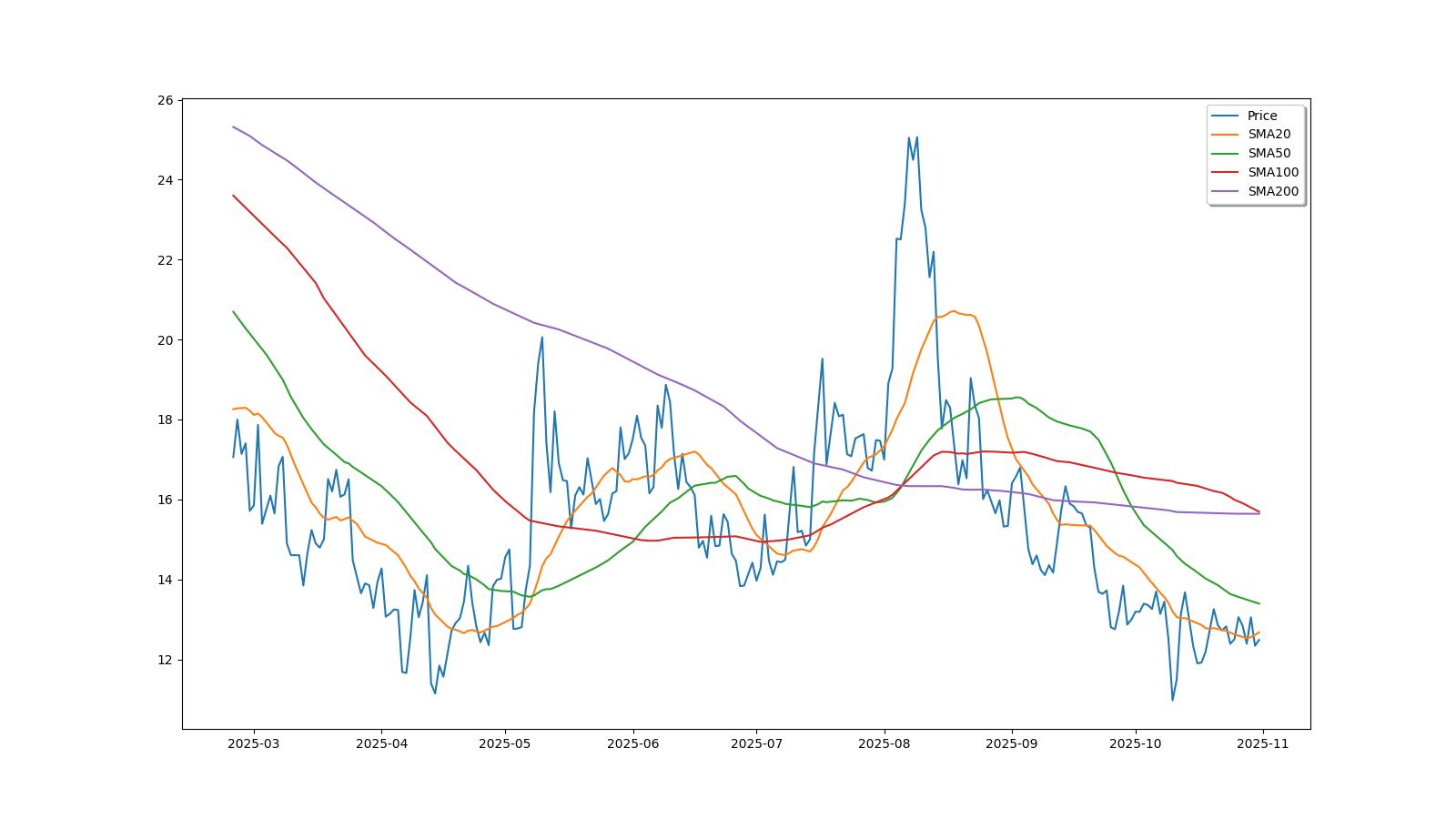 YfDAI.finance Simple Moving Averages