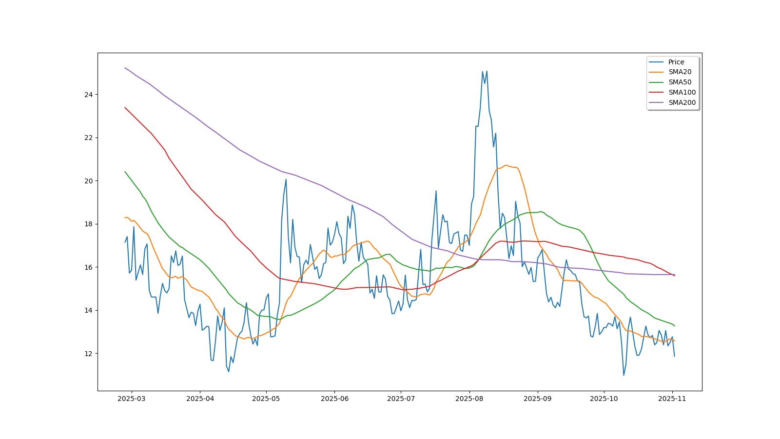 YfDAI.finance Simple Moving Averages