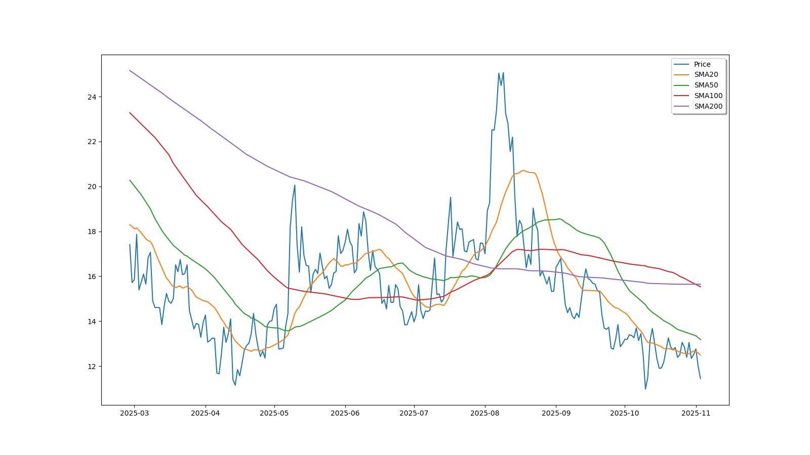 YfDAI.finance Simple Moving Averages
