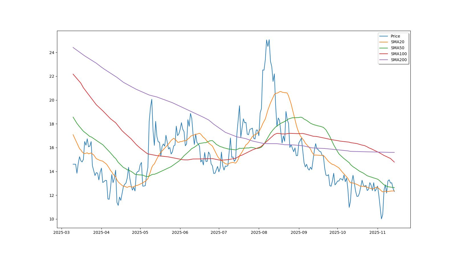 YfDAI.finance Simple Moving Averages