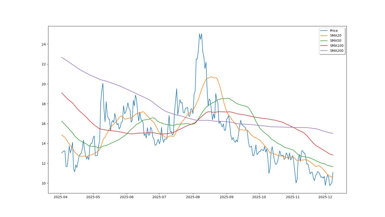 YfDAI.finance Simple Moving Averages