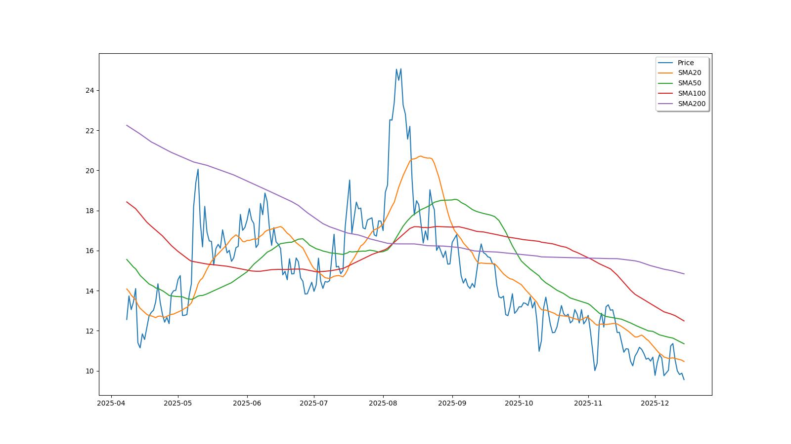 YfDAI.finance Simple Moving Averages