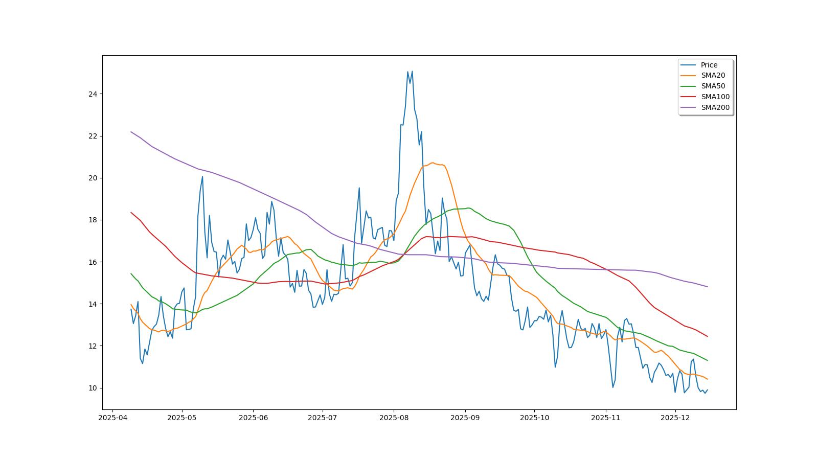 YfDAI.finance Simple Moving Averages