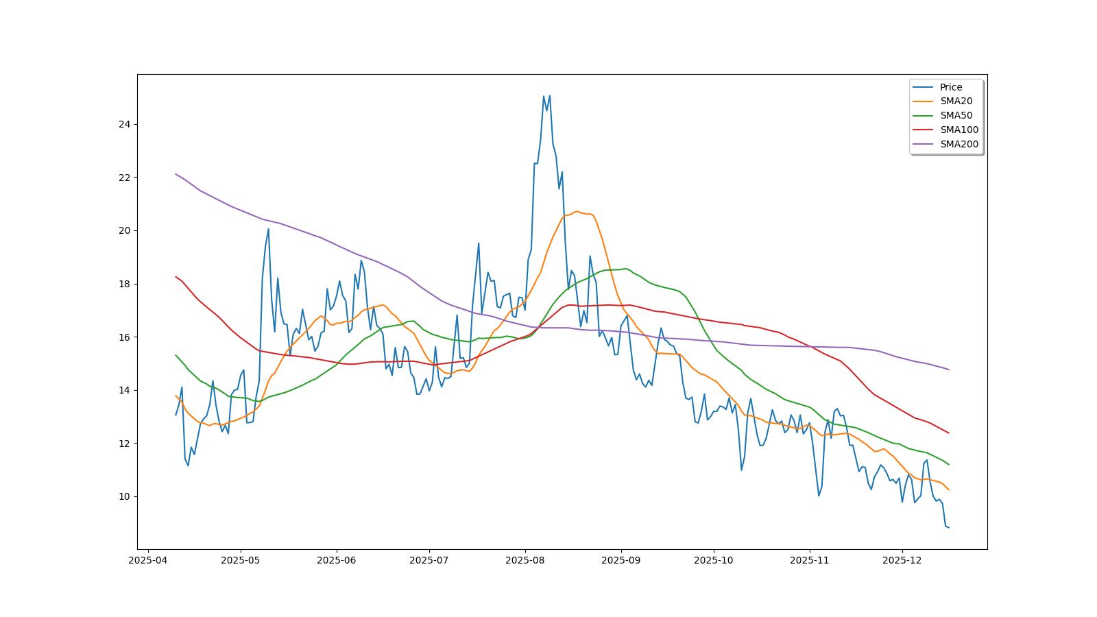 YfDAI.finance Simple Moving Averages