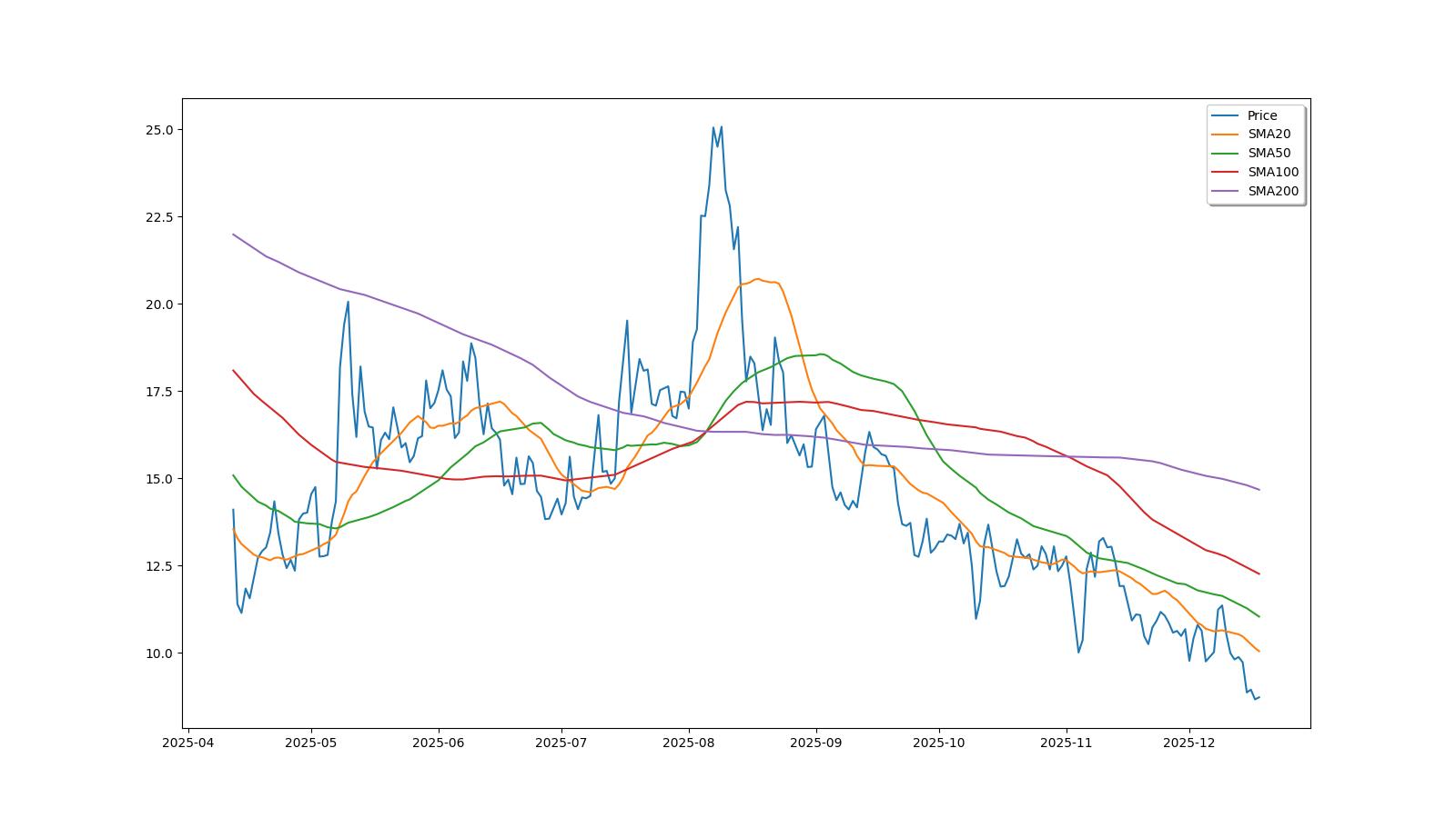 YfDAI.finance Simple Moving Averages
