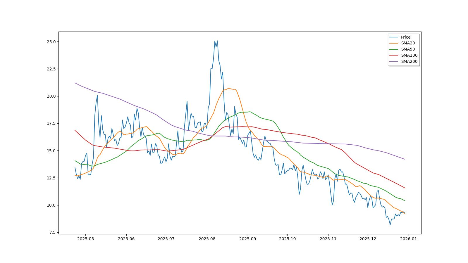 YfDAI.finance Simple Moving Averages