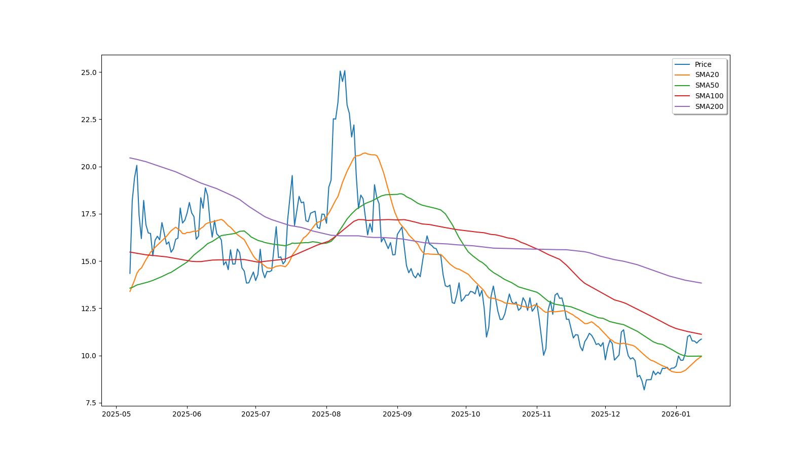 YfDAI.finance Simple Moving Averages