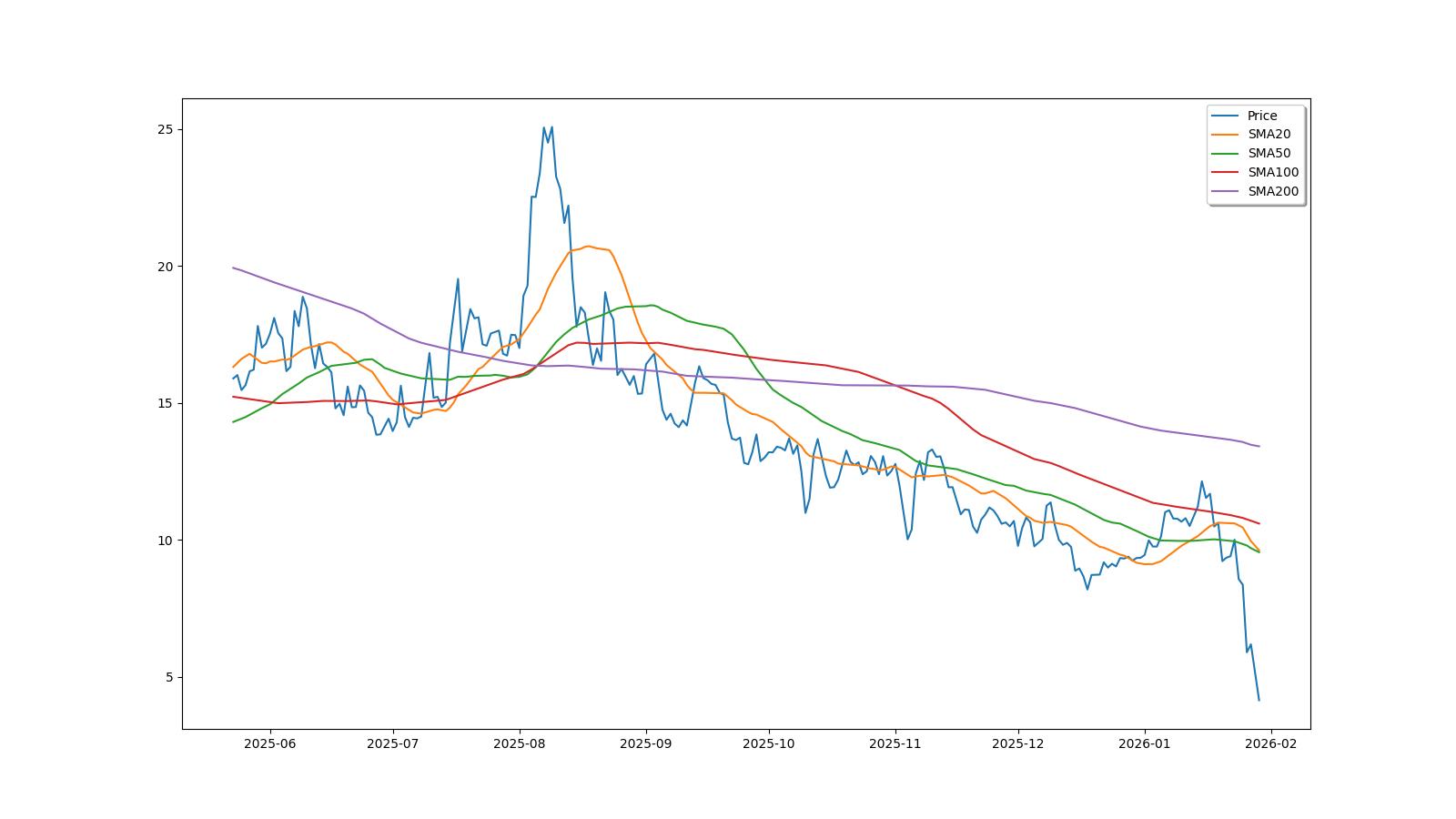 YfDAI.finance Simple Moving Averages