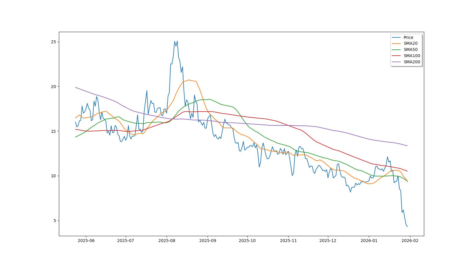 YfDAI.finance Simple Moving Averages