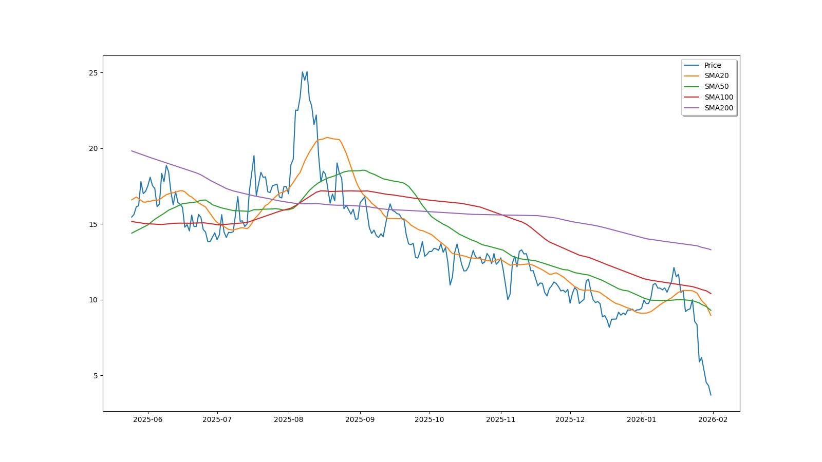 YfDAI.finance Simple Moving Averages