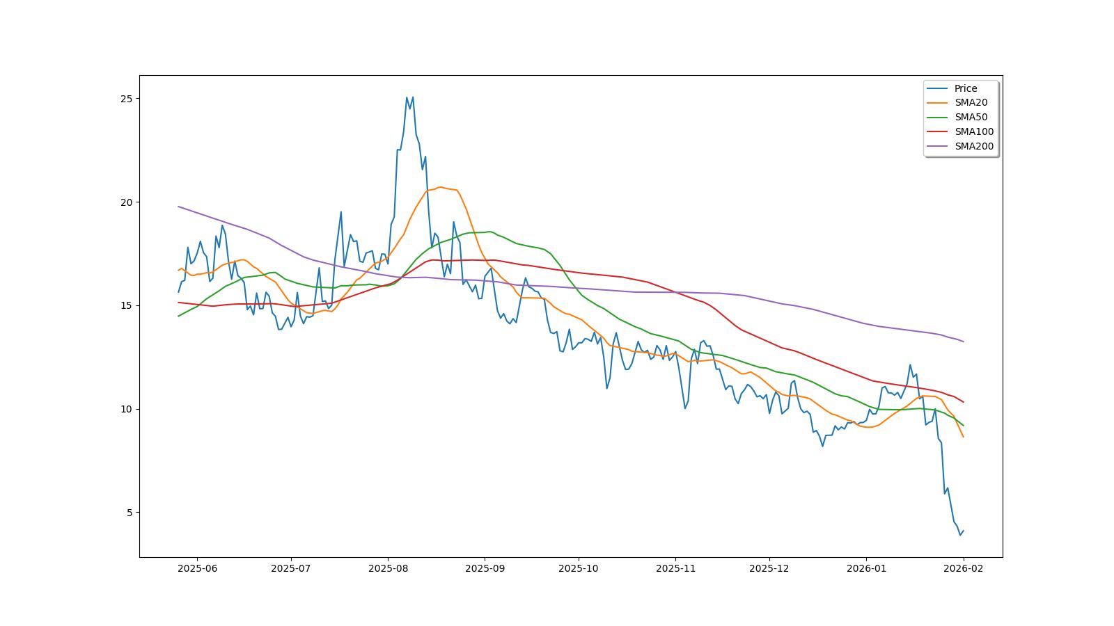 YfDAI.finance Simple Moving Averages