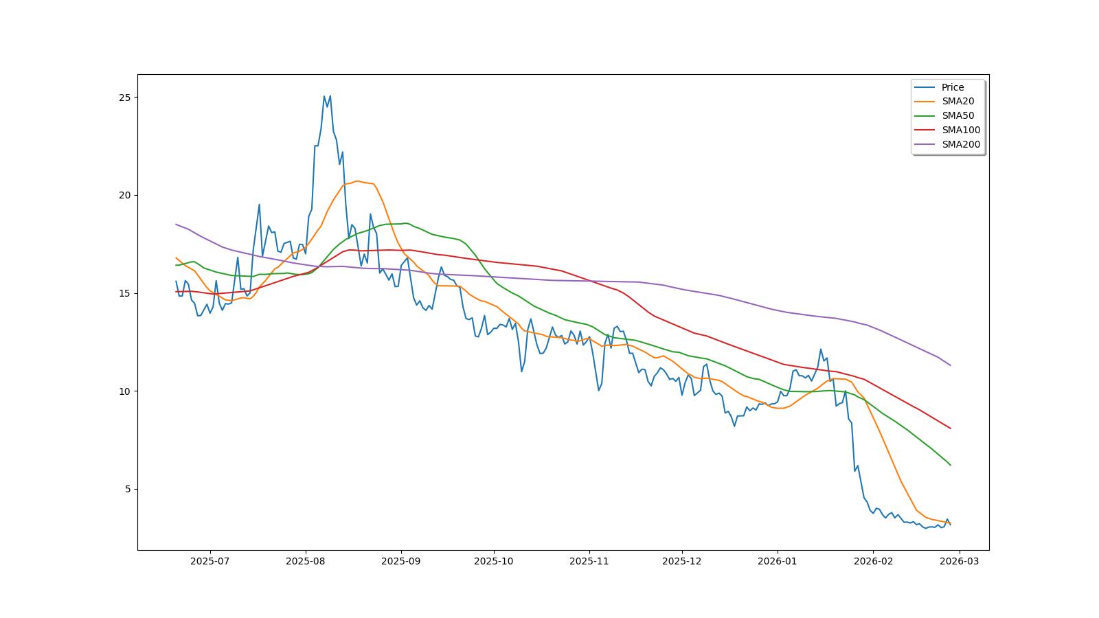 YfDAI.finance Simple Moving Averages