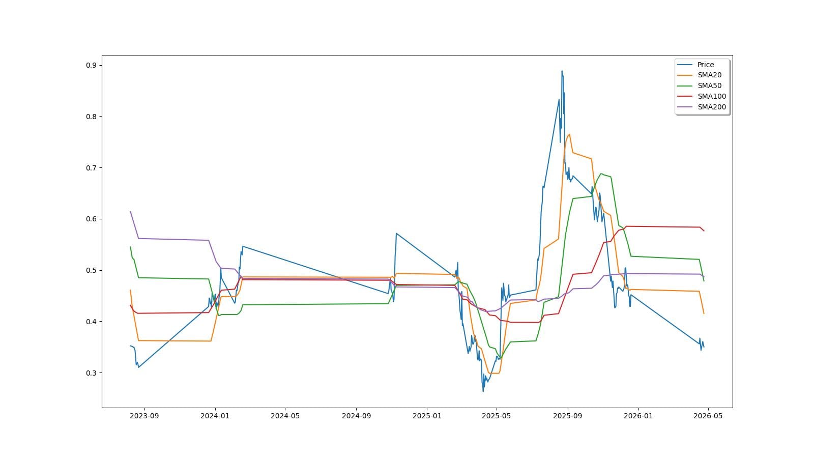 Your Finance Decentralized Simple Moving Averages