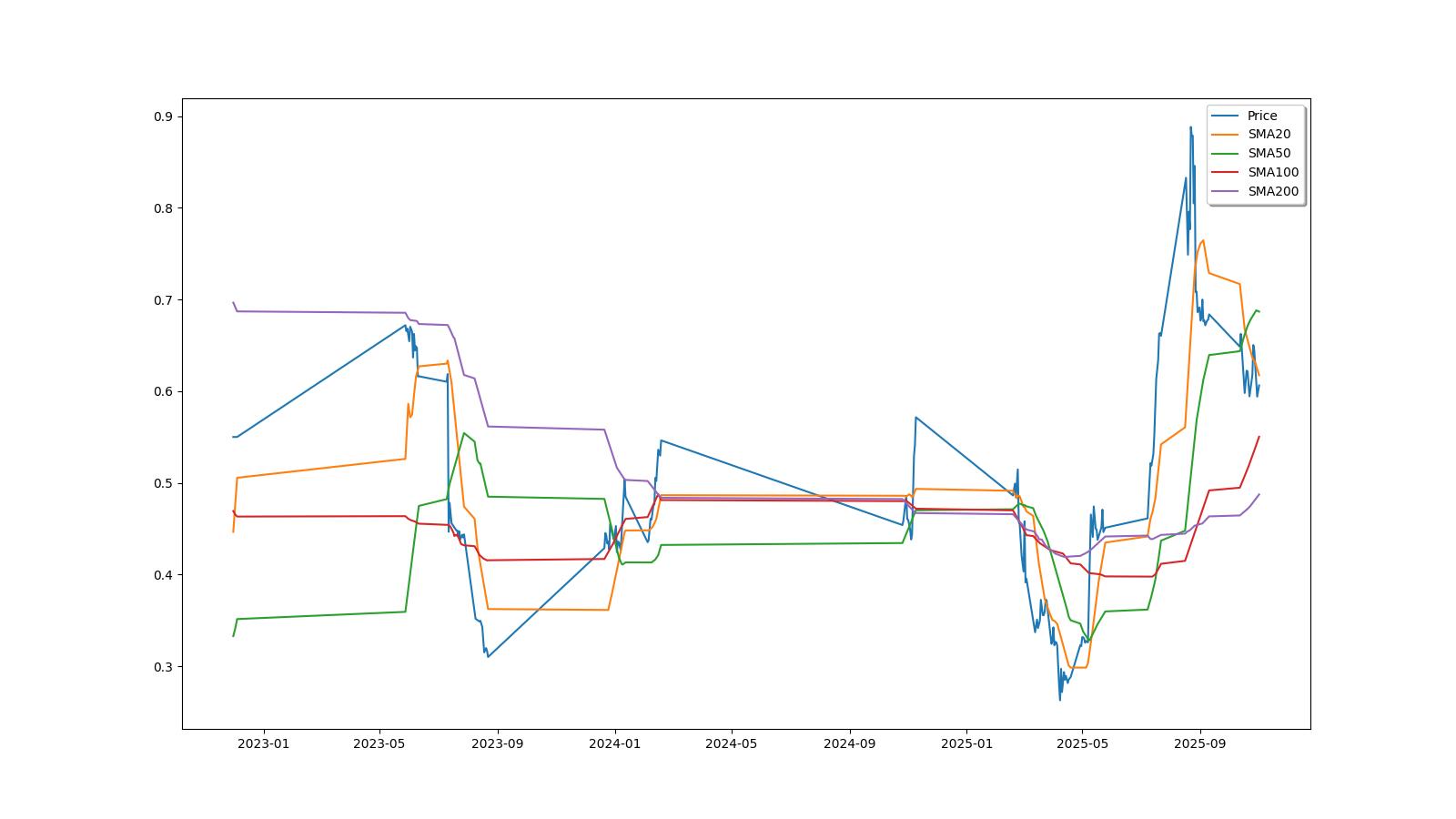 Your Finance Decentralized Simple Moving Averages
