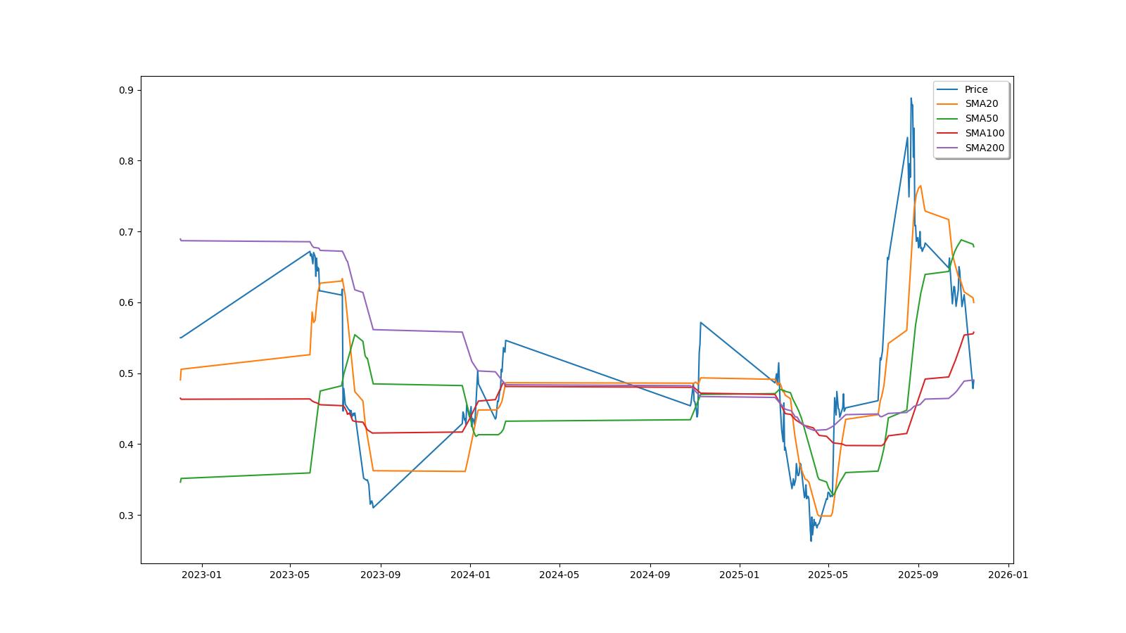 Your Finance Decentralized Simple Moving Averages