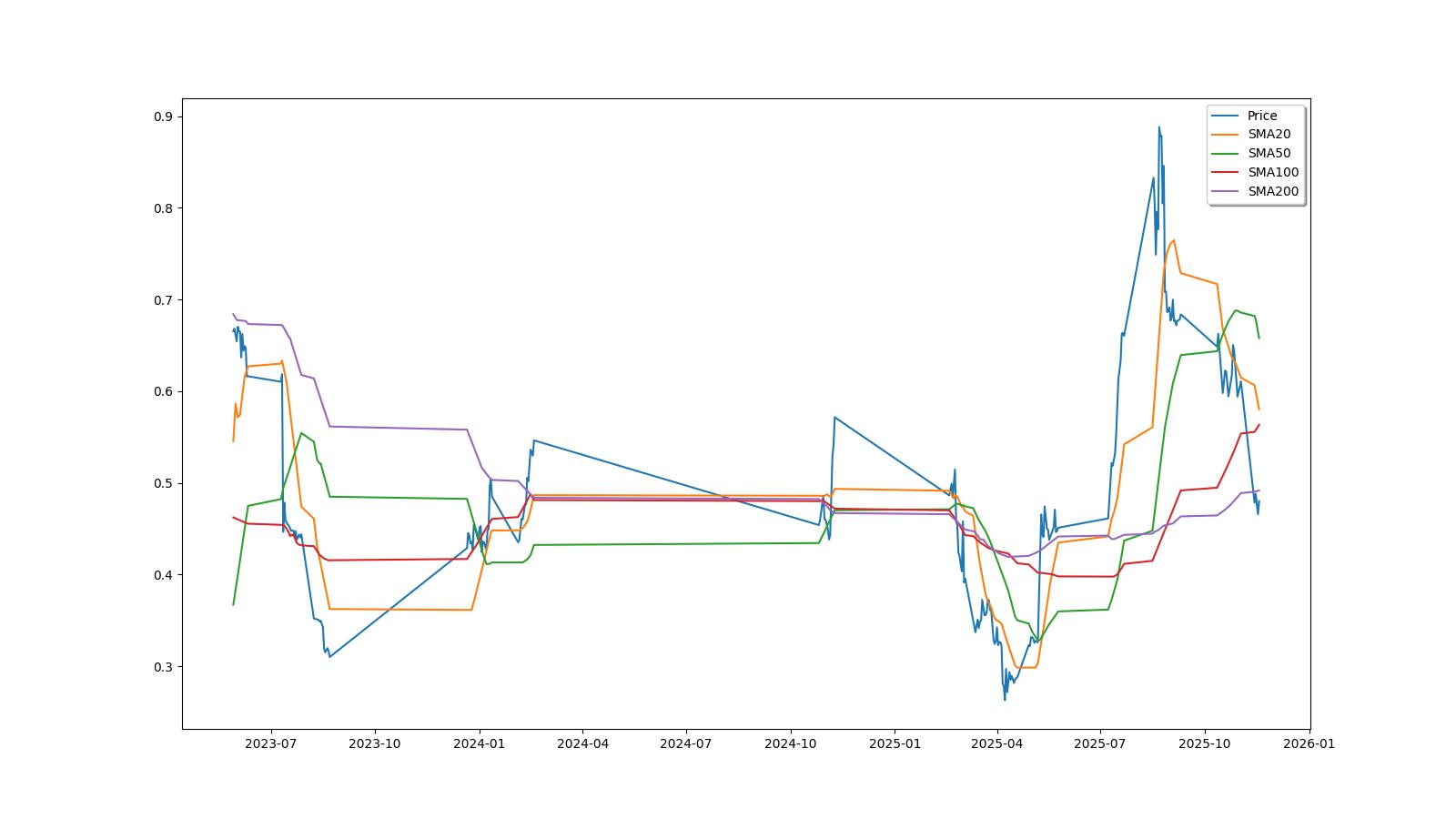 Your Finance Decentralized Simple Moving Averages