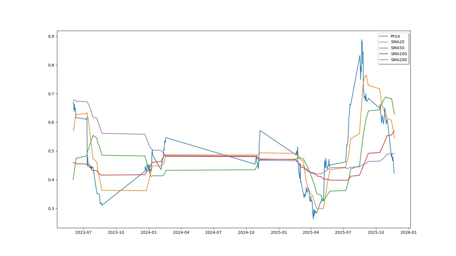 Your Finance Decentralized Simple Moving Averages