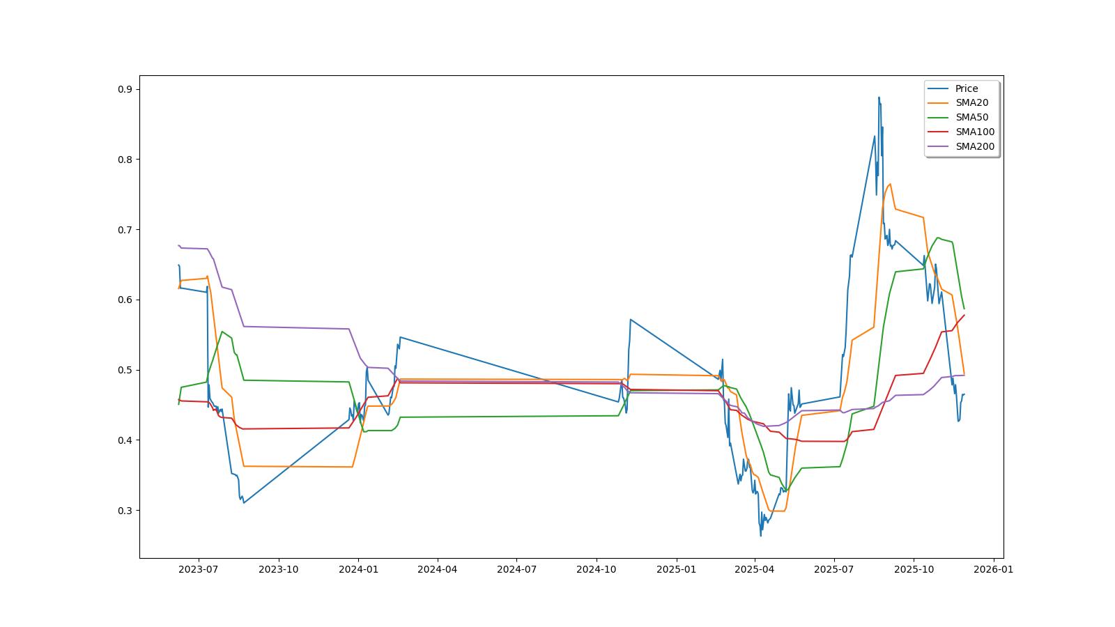Your Finance Decentralized Simple Moving Averages