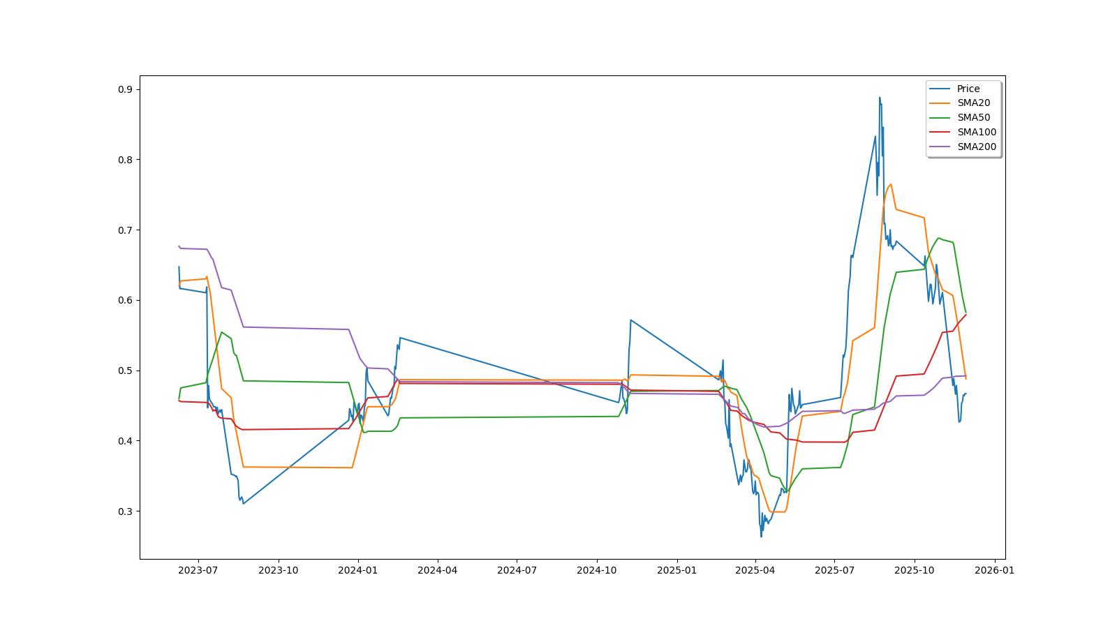 Your Finance Decentralized Simple Moving Averages