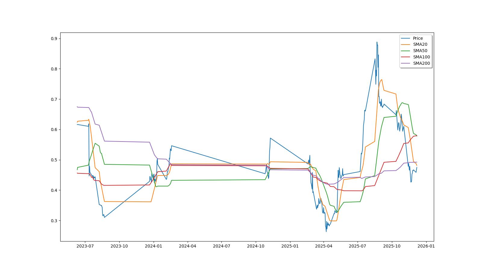Your Finance Decentralized Simple Moving Averages