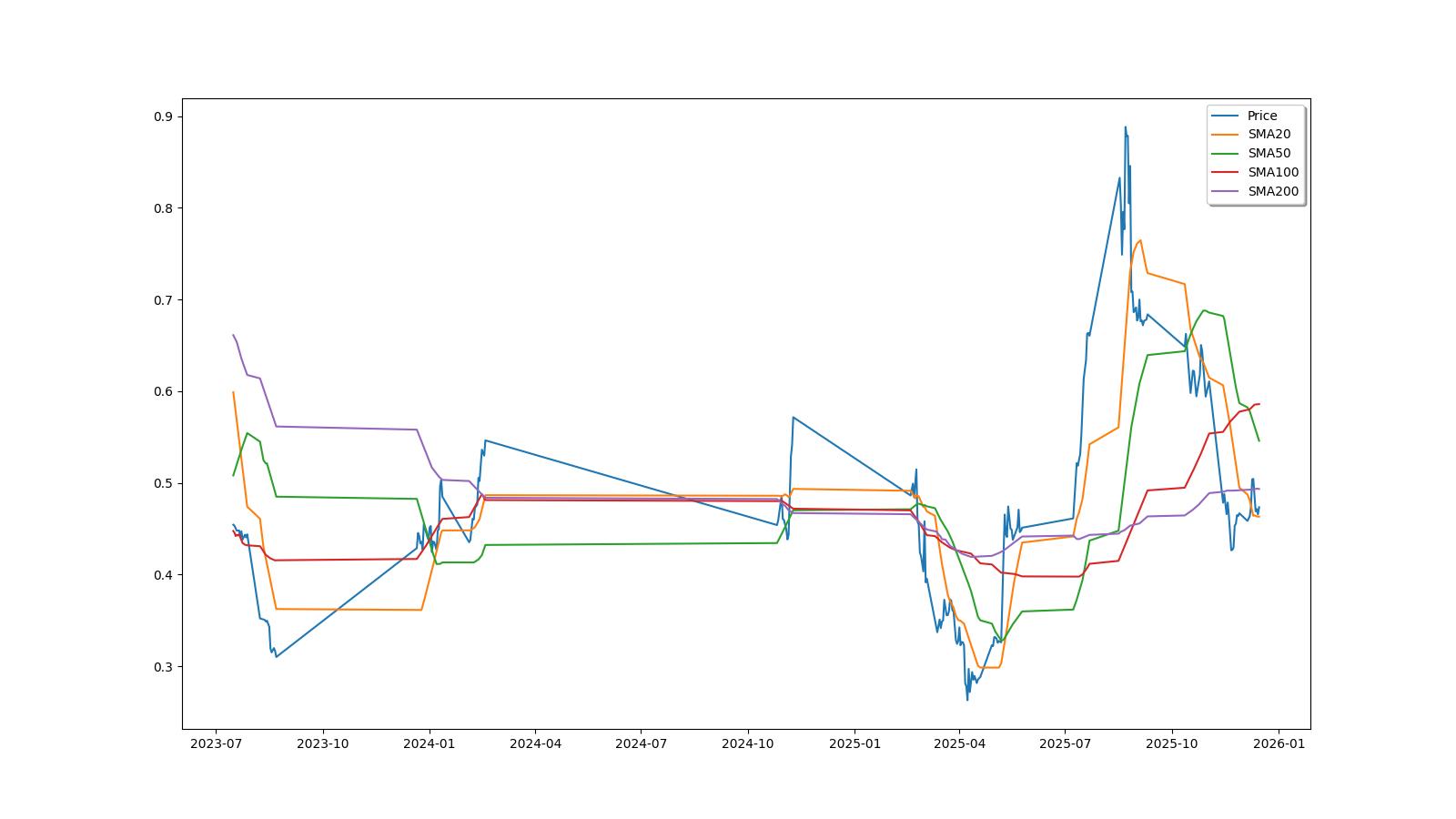 Your Finance Decentralized Simple Moving Averages