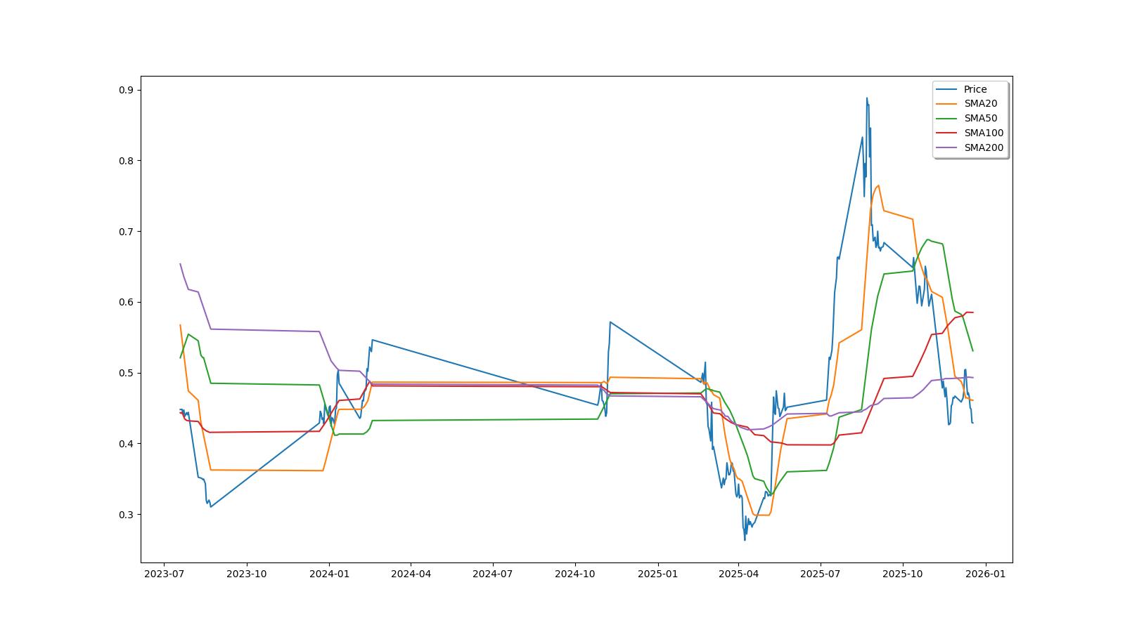 Your Finance Decentralized Simple Moving Averages
