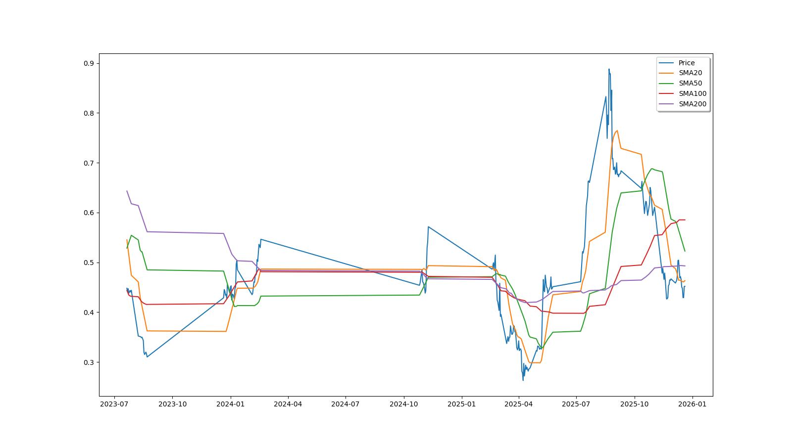 Your Finance Decentralized Simple Moving Averages
