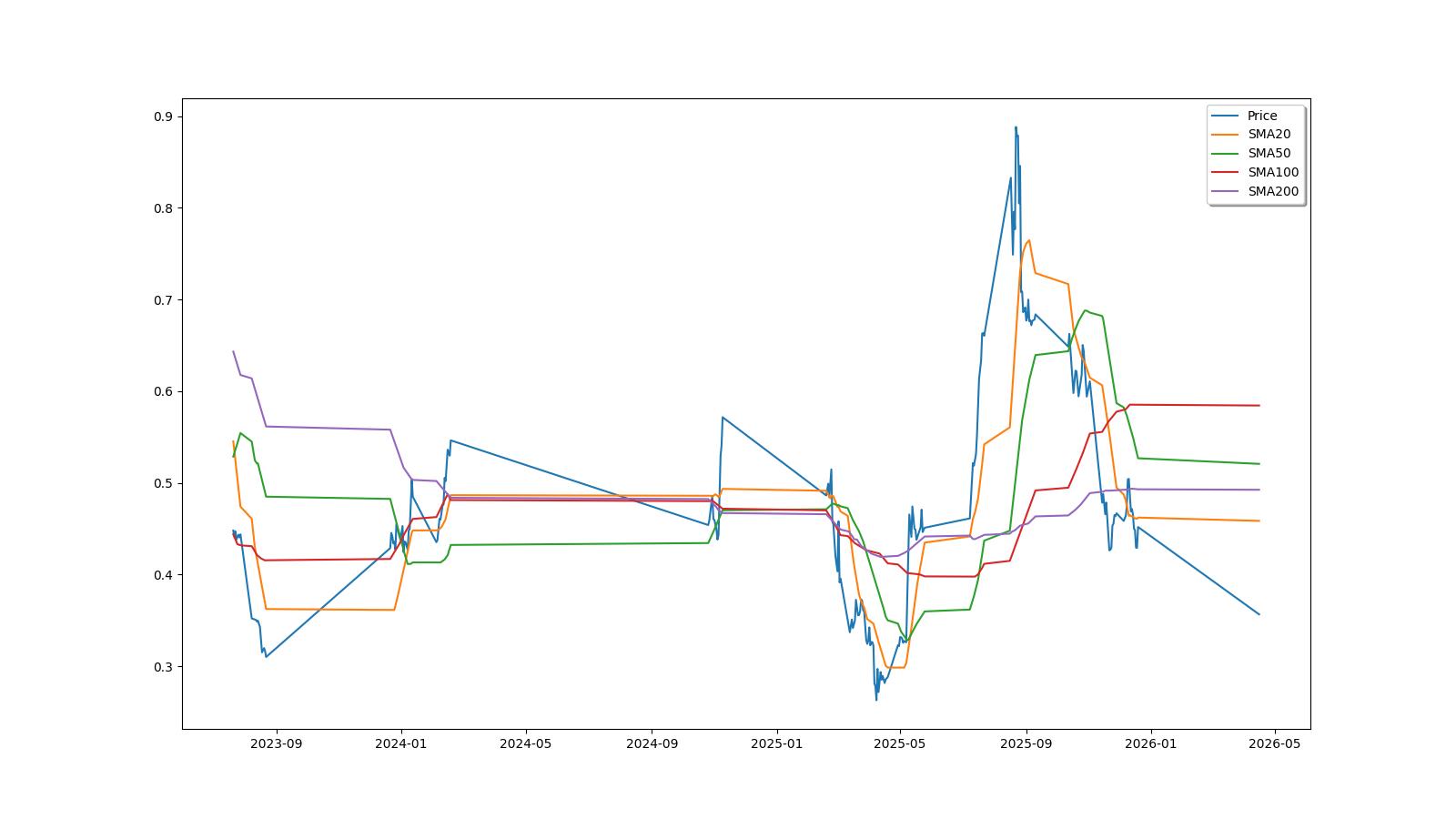 Your Finance Decentralized Simple Moving Averages