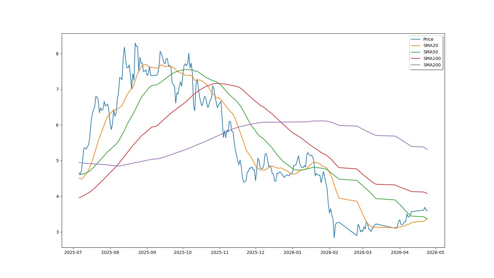 Yfi.mobi Simple Moving Averages