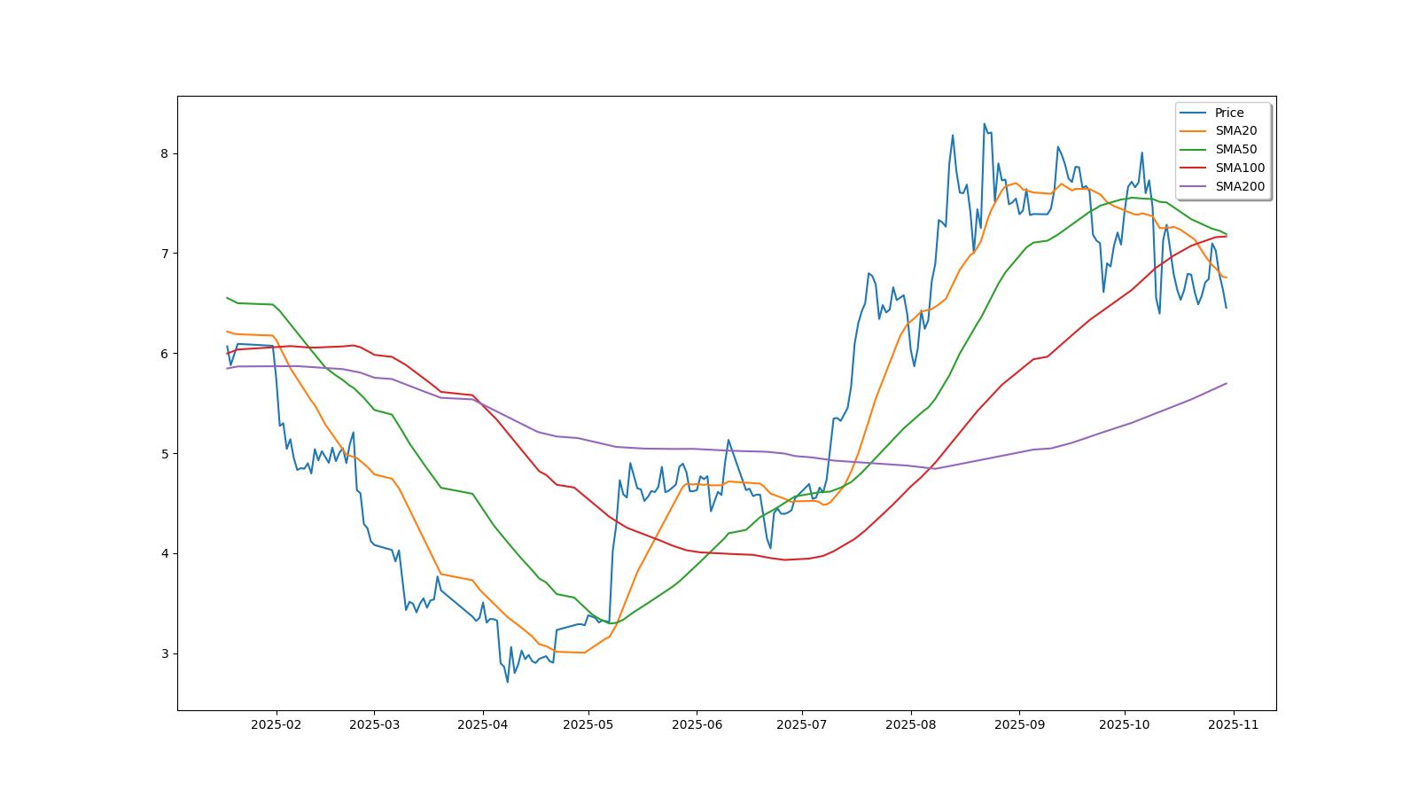 Yfi.mobi Simple Moving Averages