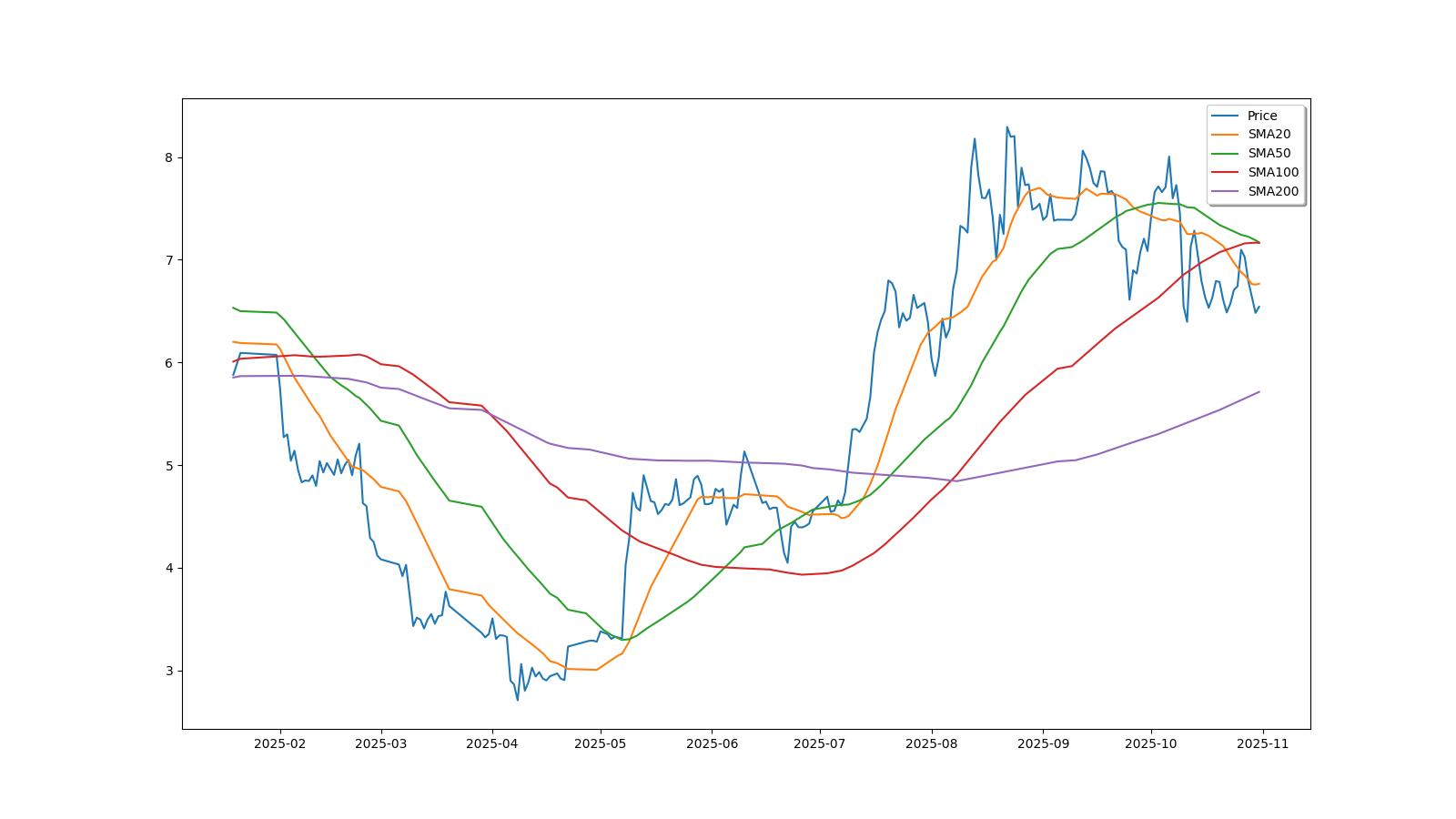 Yfi.mobi Simple Moving Averages