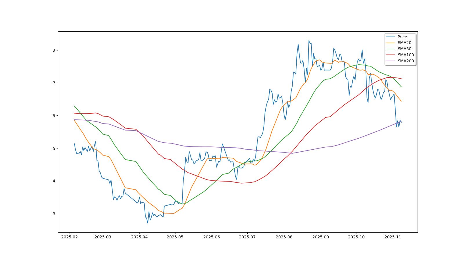 Yfi.mobi Simple Moving Averages