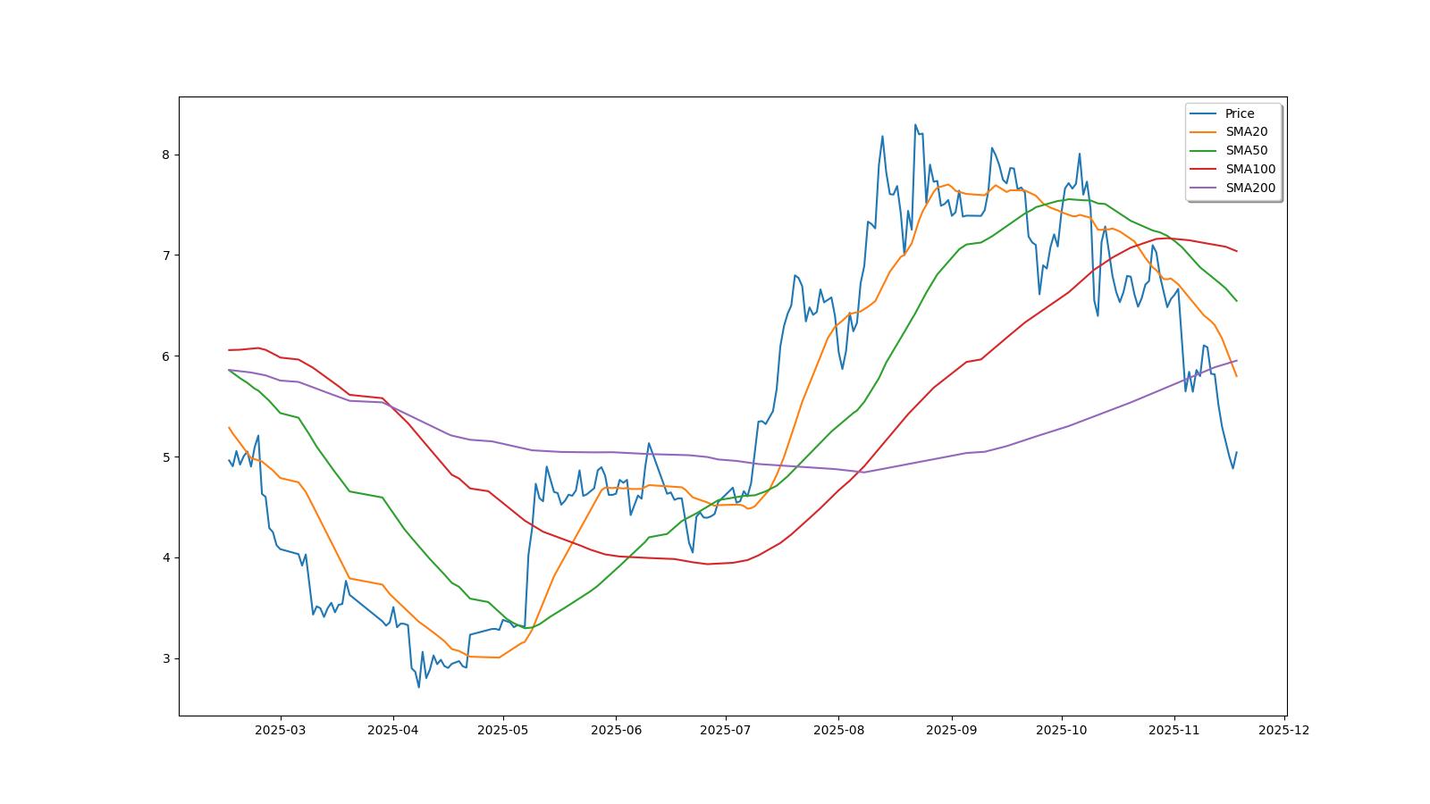 Yfi.mobi Simple Moving Averages