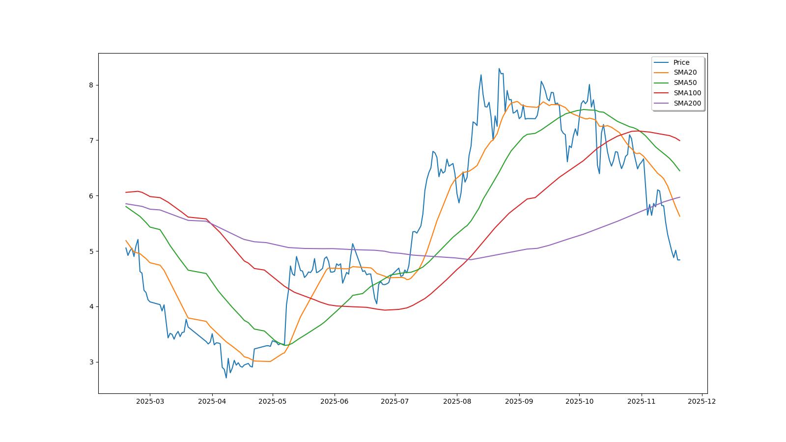 Yfi.mobi Simple Moving Averages