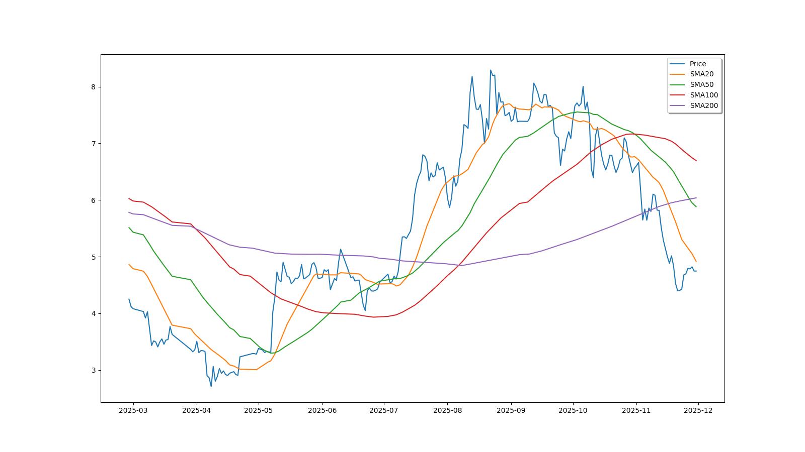 Yfi.mobi Simple Moving Averages