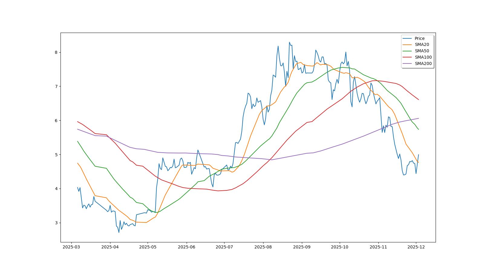 Yfi.mobi Simple Moving Averages