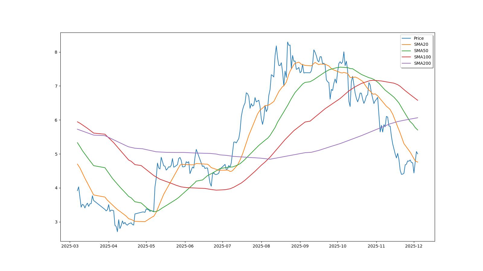Yfi.mobi Simple Moving Averages