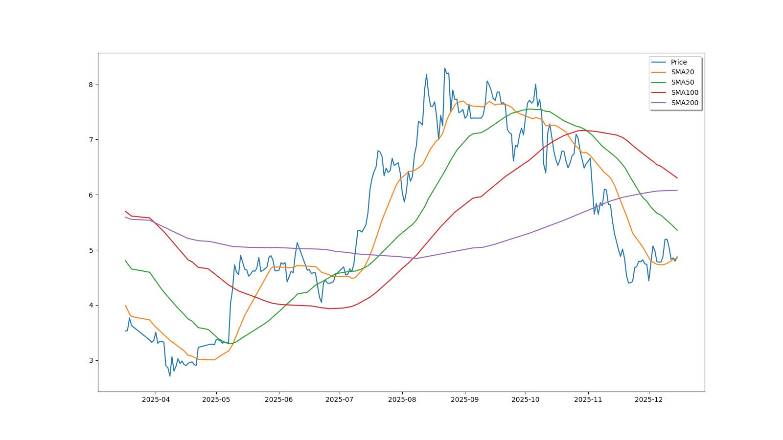 Yfi.mobi Simple Moving Averages