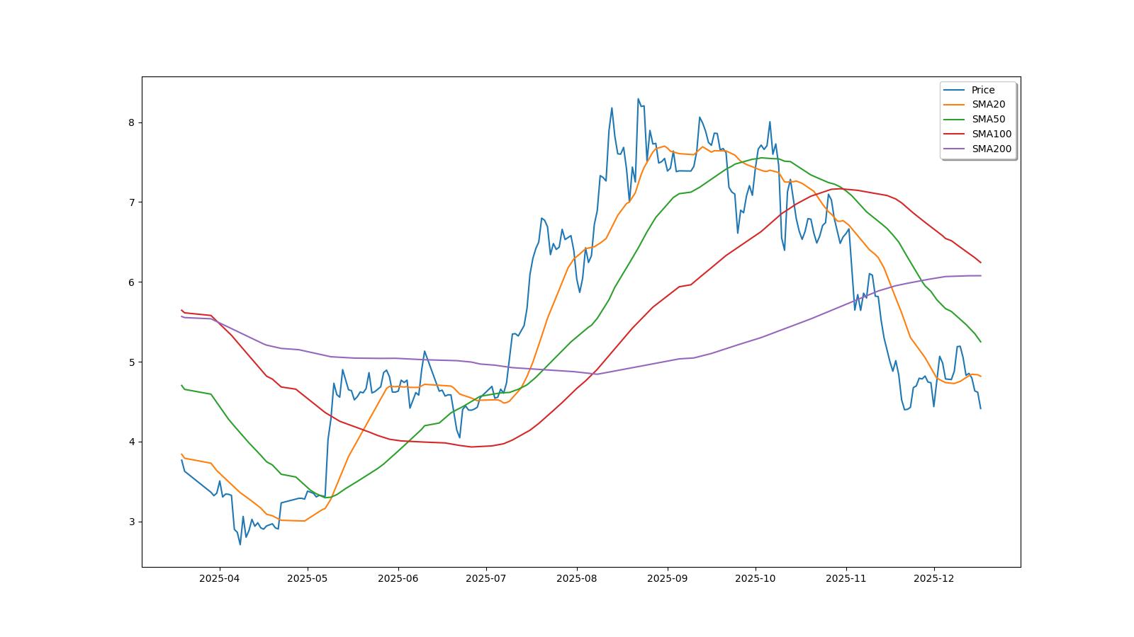 Yfi.mobi Simple Moving Averages