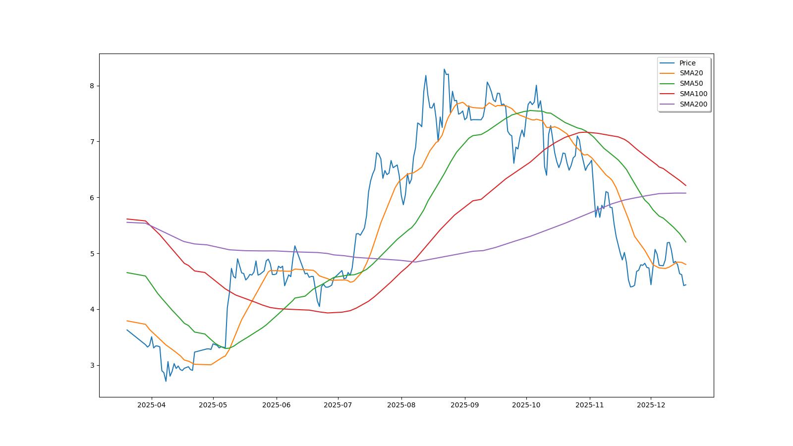 Yfi.mobi Simple Moving Averages