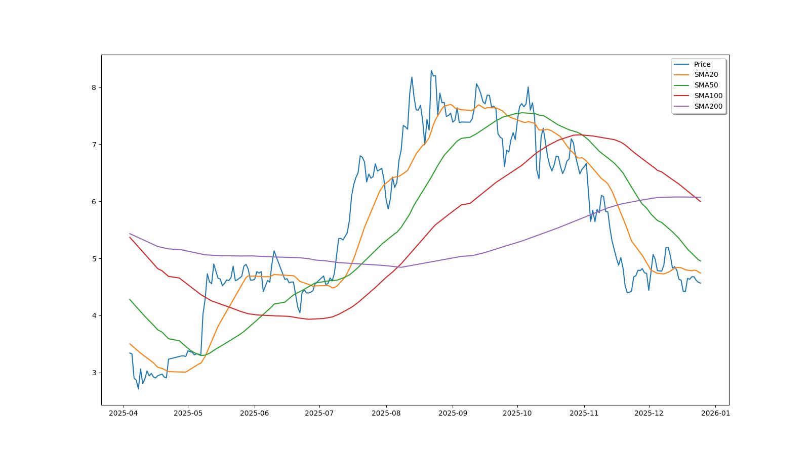 Yfi.mobi Simple Moving Averages