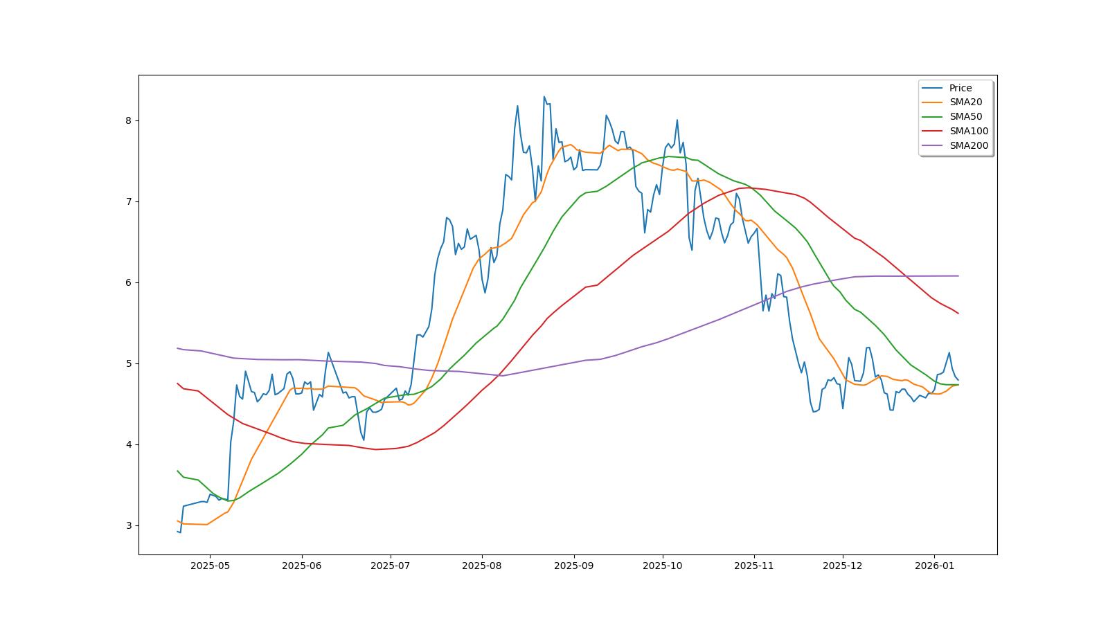 Yfi.mobi Simple Moving Averages
