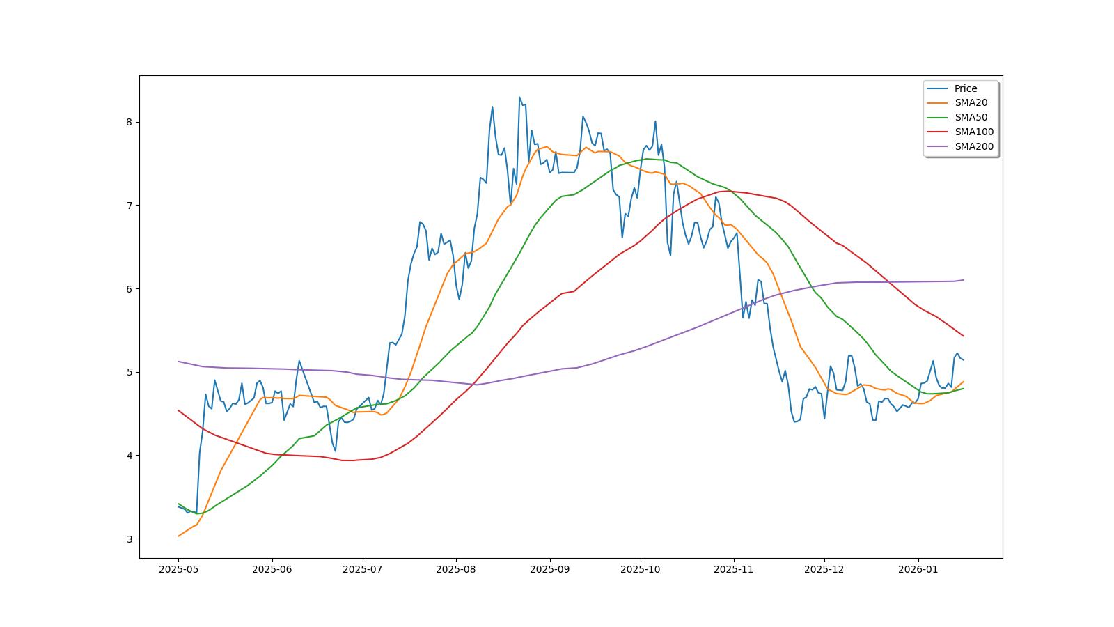 Yfi.mobi Simple Moving Averages