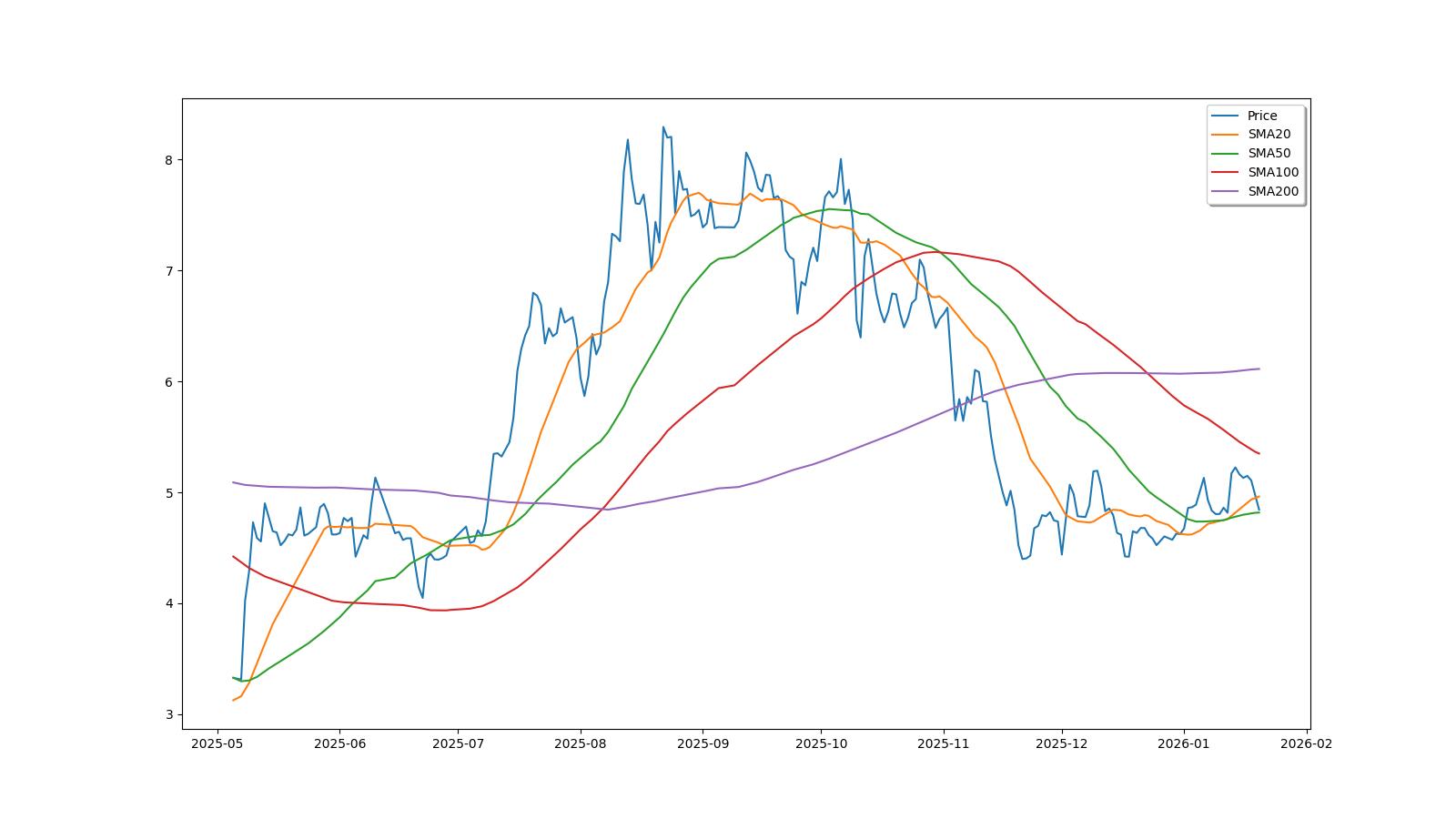 Yfi.mobi Simple Moving Averages